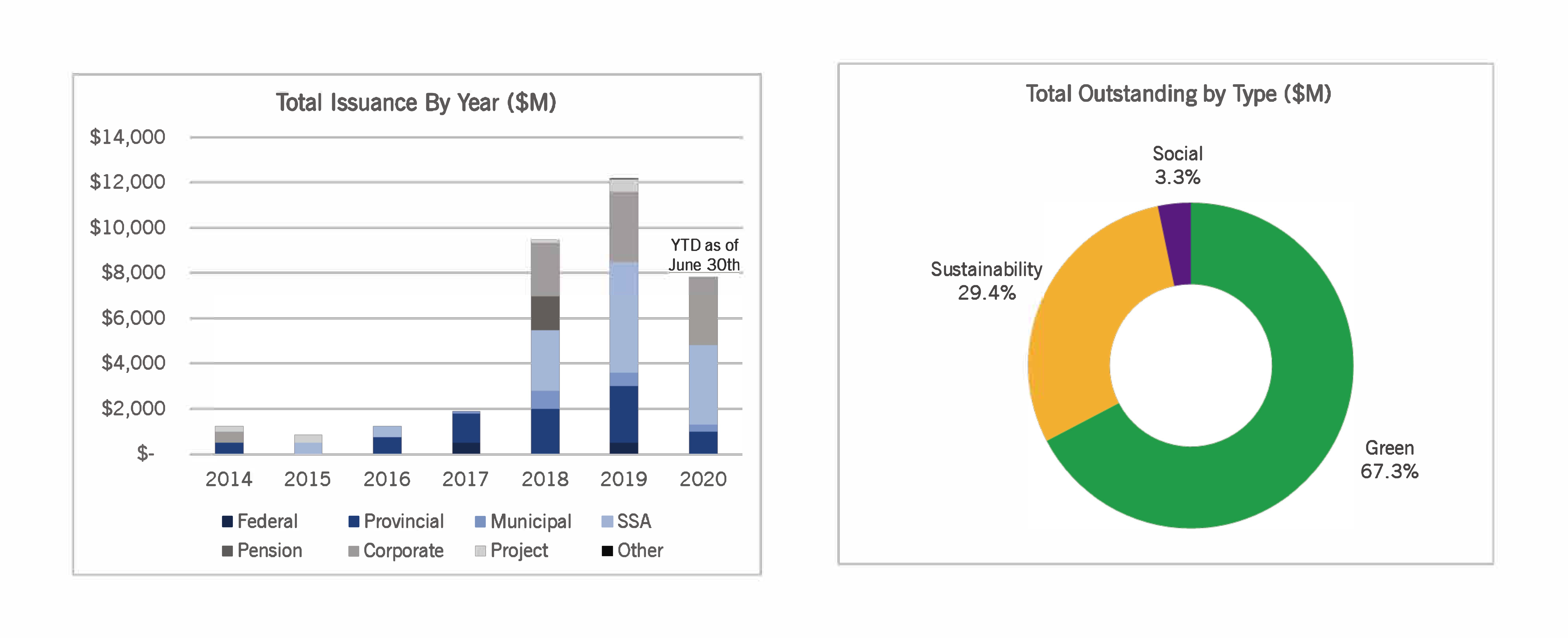 Sustainable Finance Bonds 2020 Canadian Market